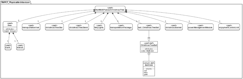 Episode 19.23 - SysML v2 Requirement, Variants, and API - The MBSE Podcast